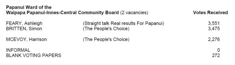 Local elections: progress results – Think Papanui